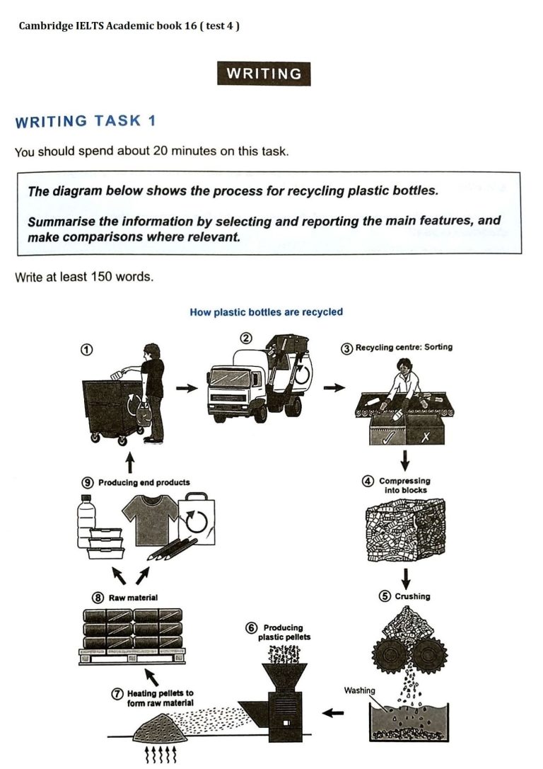 process chart – IELTS Pop