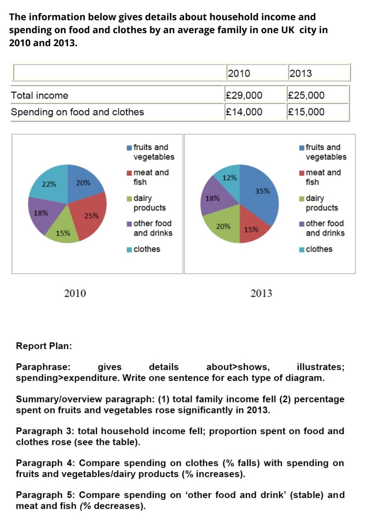 multiple graphs – IELTS Pop