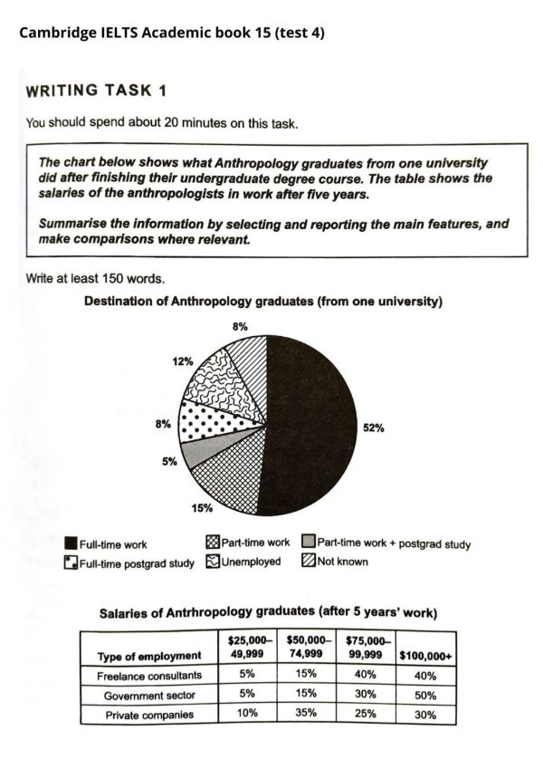 multiple graphs – IELTS Pop