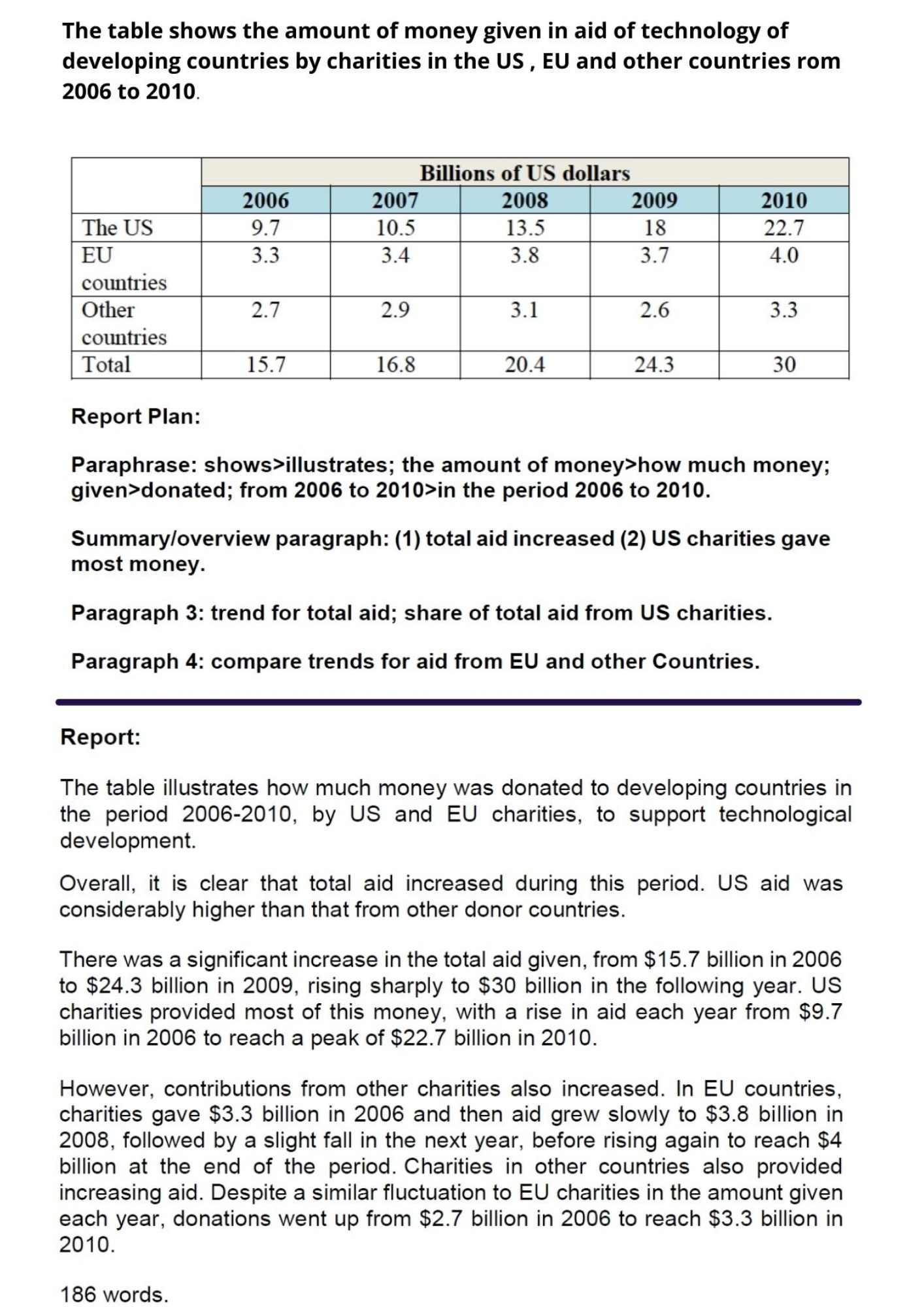table chart – IELTS Pop